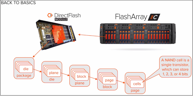【從製程、控制器、SSD裝置到儲存系統層級多管齊下】克服QLC快閃記憶體的先天限制 | iThome